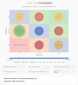 Verbeter prestatiemanagement met de 9-Grid Matrix van Teampeak